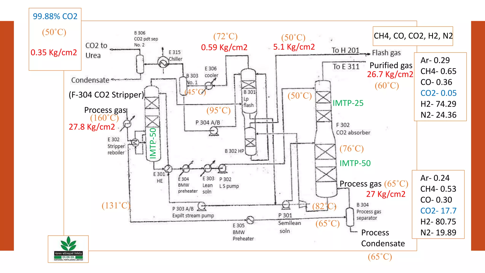 Ammonia production from natural gas, haldor topsoe process | PPTX