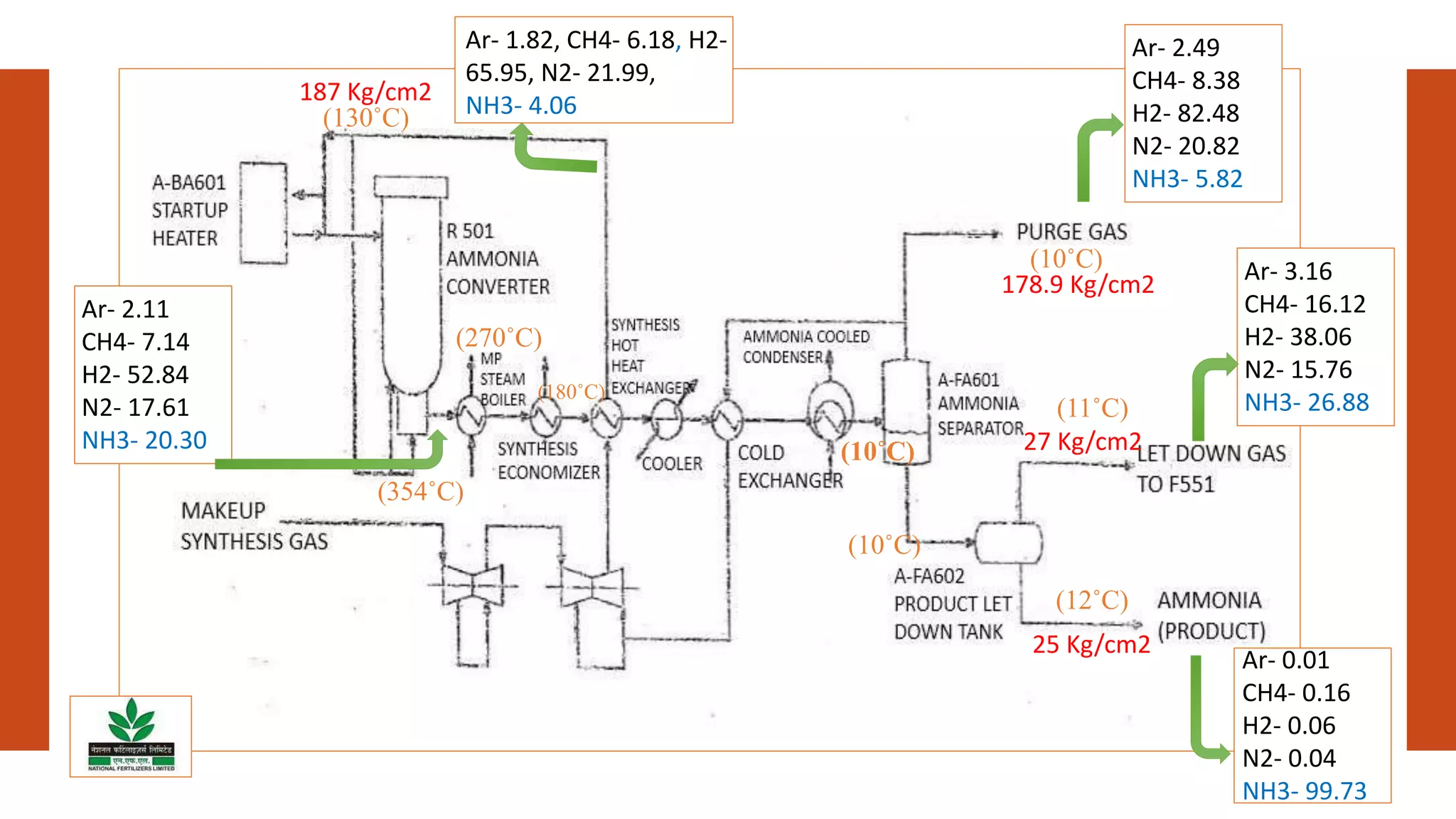 Ammonia production from natural gas, haldor topsoe process | PPTX
