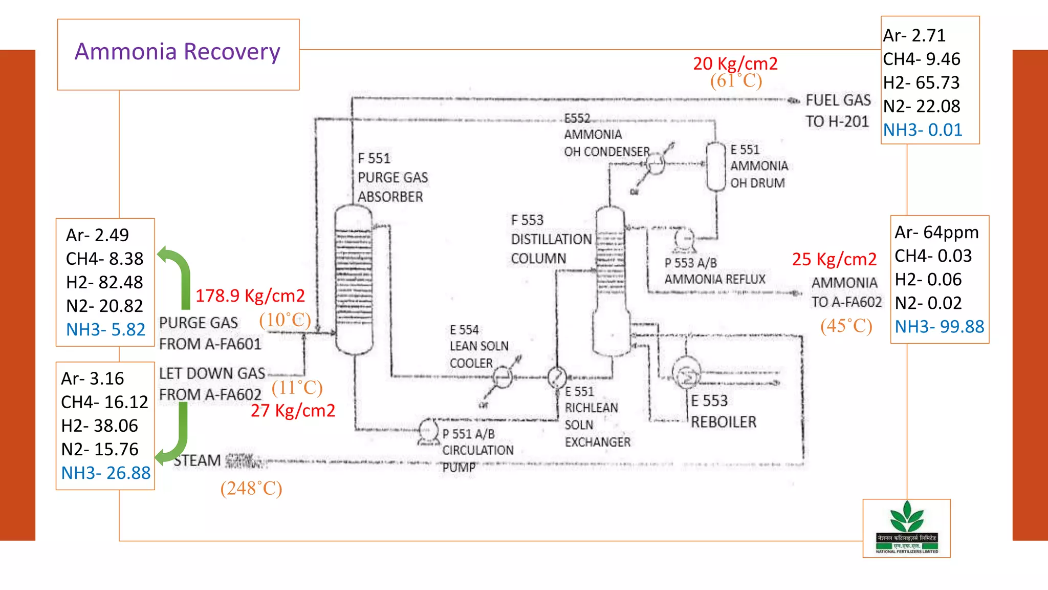 Ammonia production from natural gas, haldor topsoe process | PPTX
