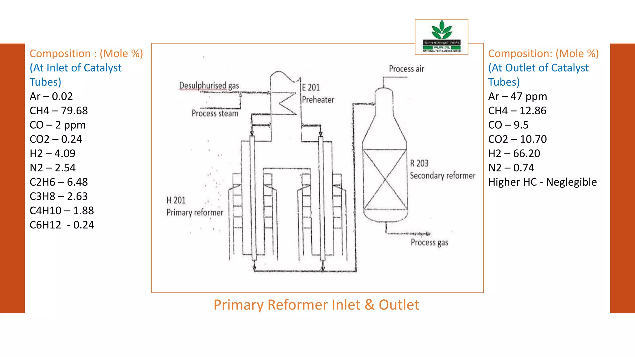 Ammonia production from natural gas, haldor topsoe process | PPTX
