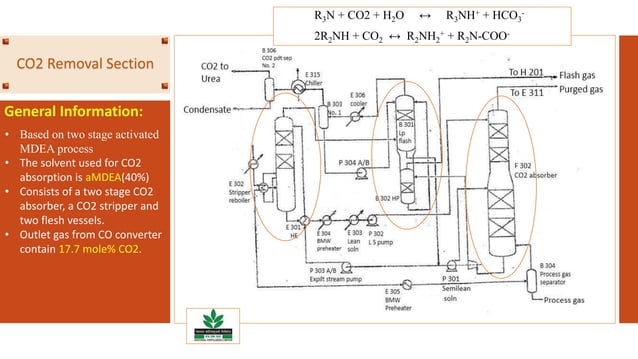 Ammonia production from natural gas, haldor topsoe process | PPTX