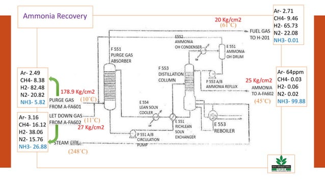 Ammonia production from natural gas, haldor topsoe process | PPTX