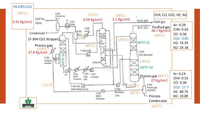 Ammonia production from natural gas, haldor topsoe process