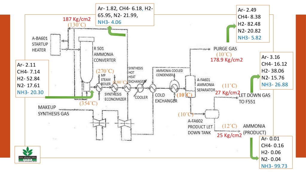 Ammonia production from natural gas, haldor topsoe process