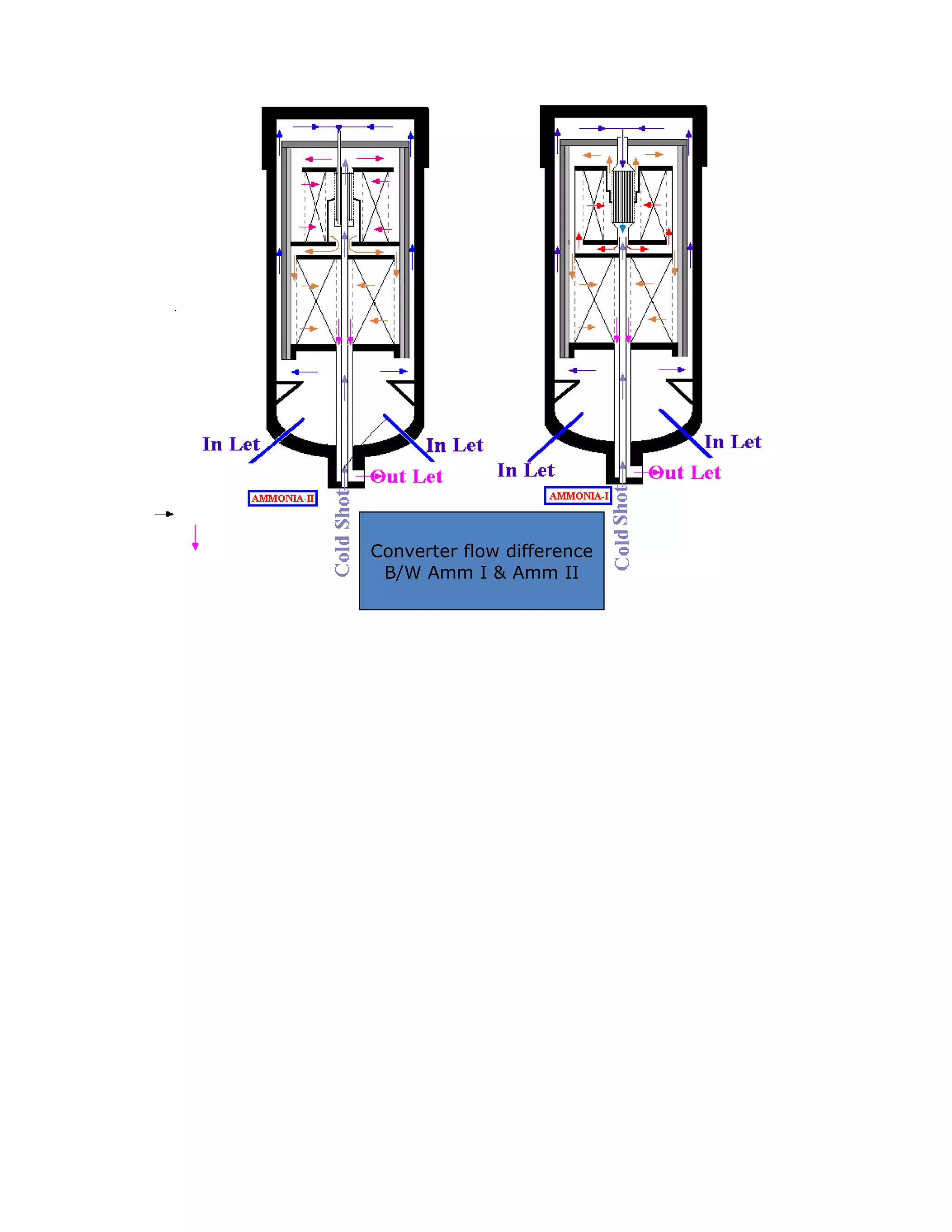 Ammonia synthesis converter | PDF