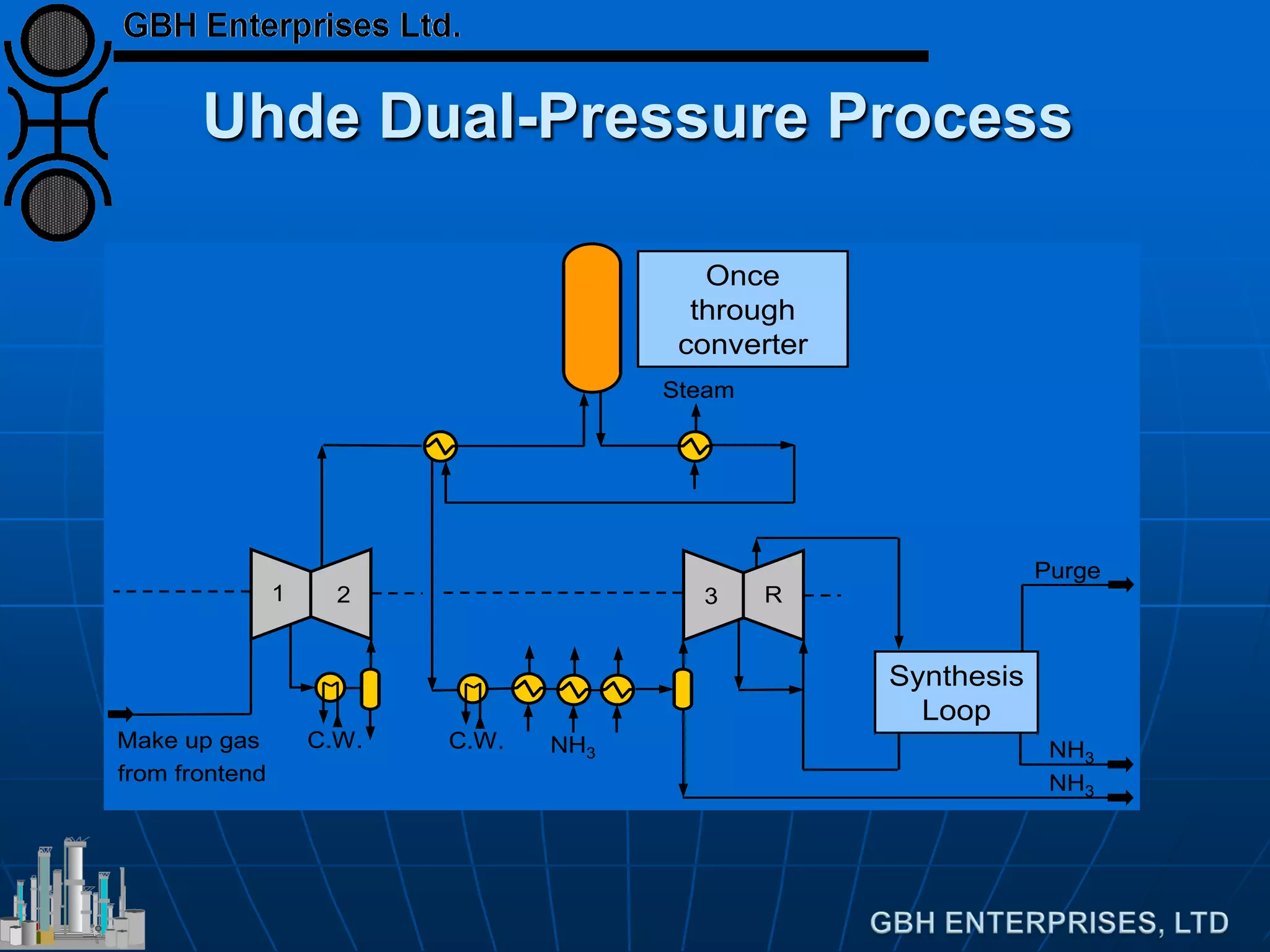 Ammonia Synthesis Flowsheet - Operator training | PDF