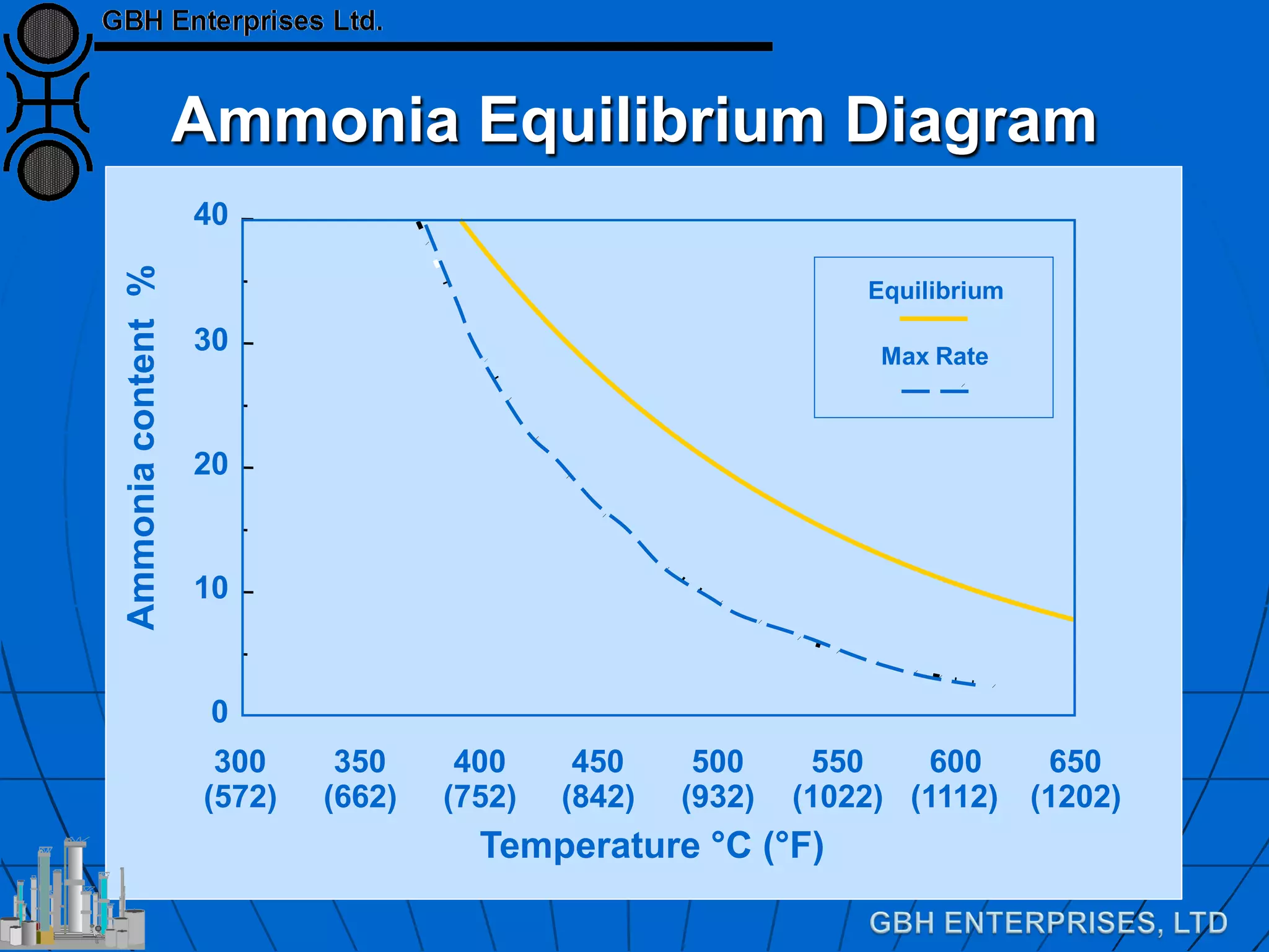 Ammonia Synthesis Flowsheet - Operator training | PDF