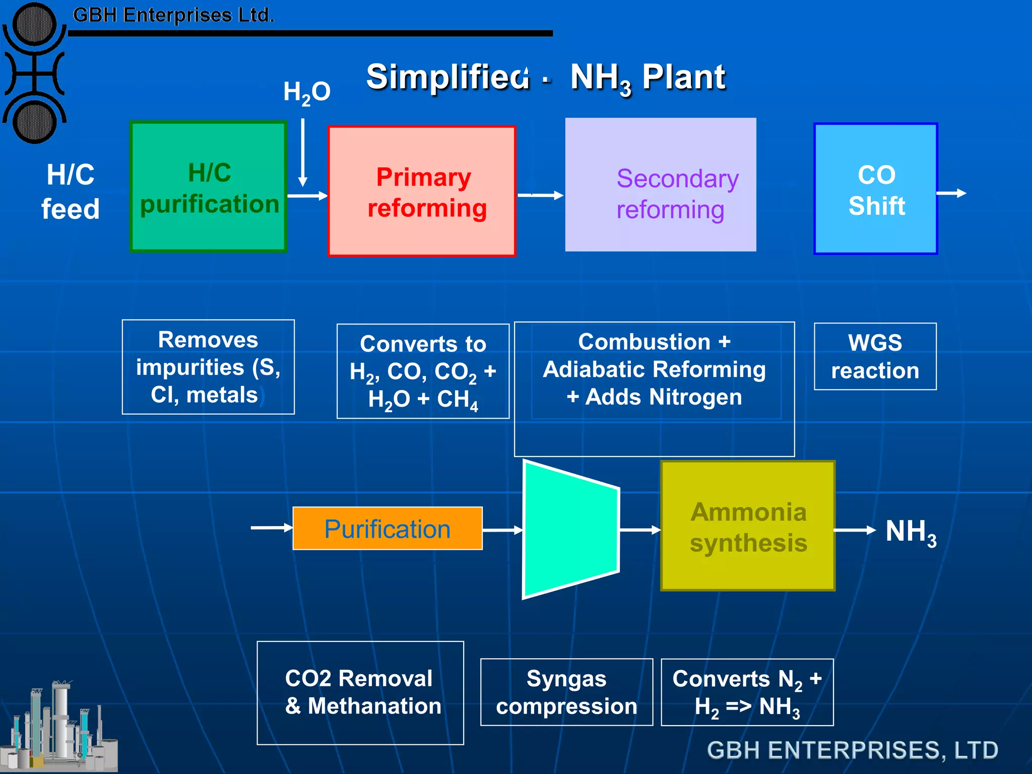 Ammonia Synthesis Flowsheet - Operator training | PDF