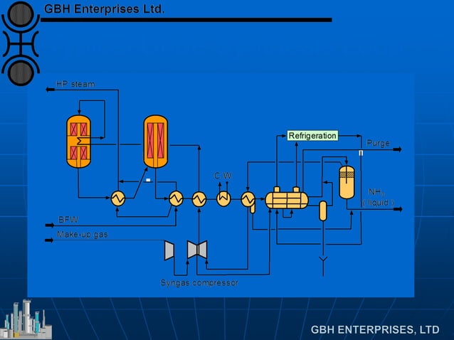 Ammonia Synthesis Flowsheet - Operator training | PDF