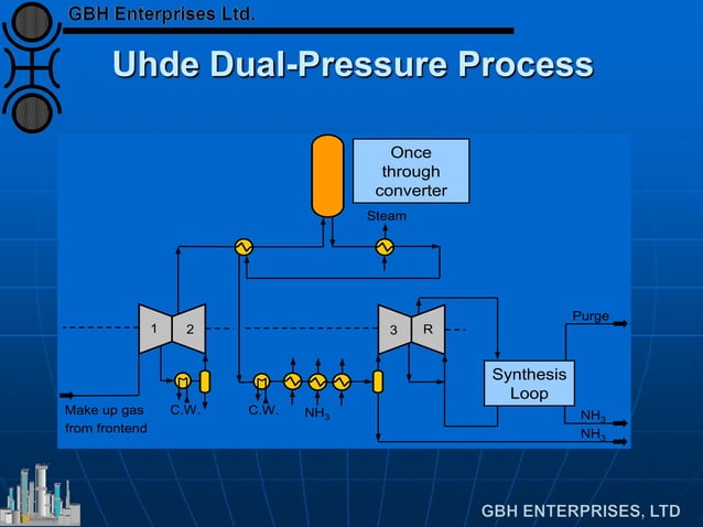 Ammonia Synthesis Flowsheet - Operator training | PDF