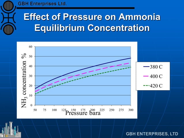 Ammonia Synthesis Flowsheet - Operator training | PDF