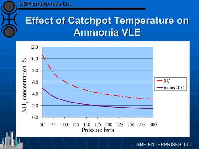 Ammonia Synthesis Flowsheet - Operator training | PDF