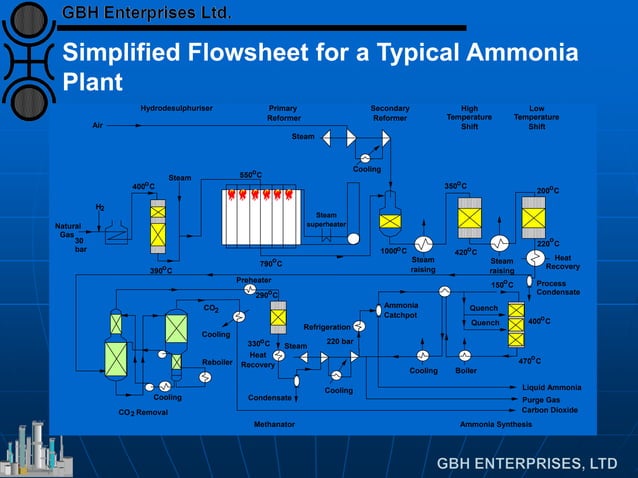 Ammonia Synthesis Flowsheet - Operator training | PDF