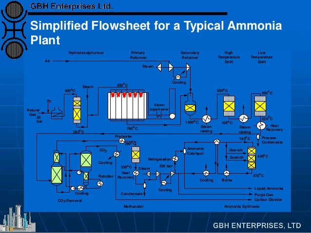 Ammonia Synthesis Flowsheet - Operator training