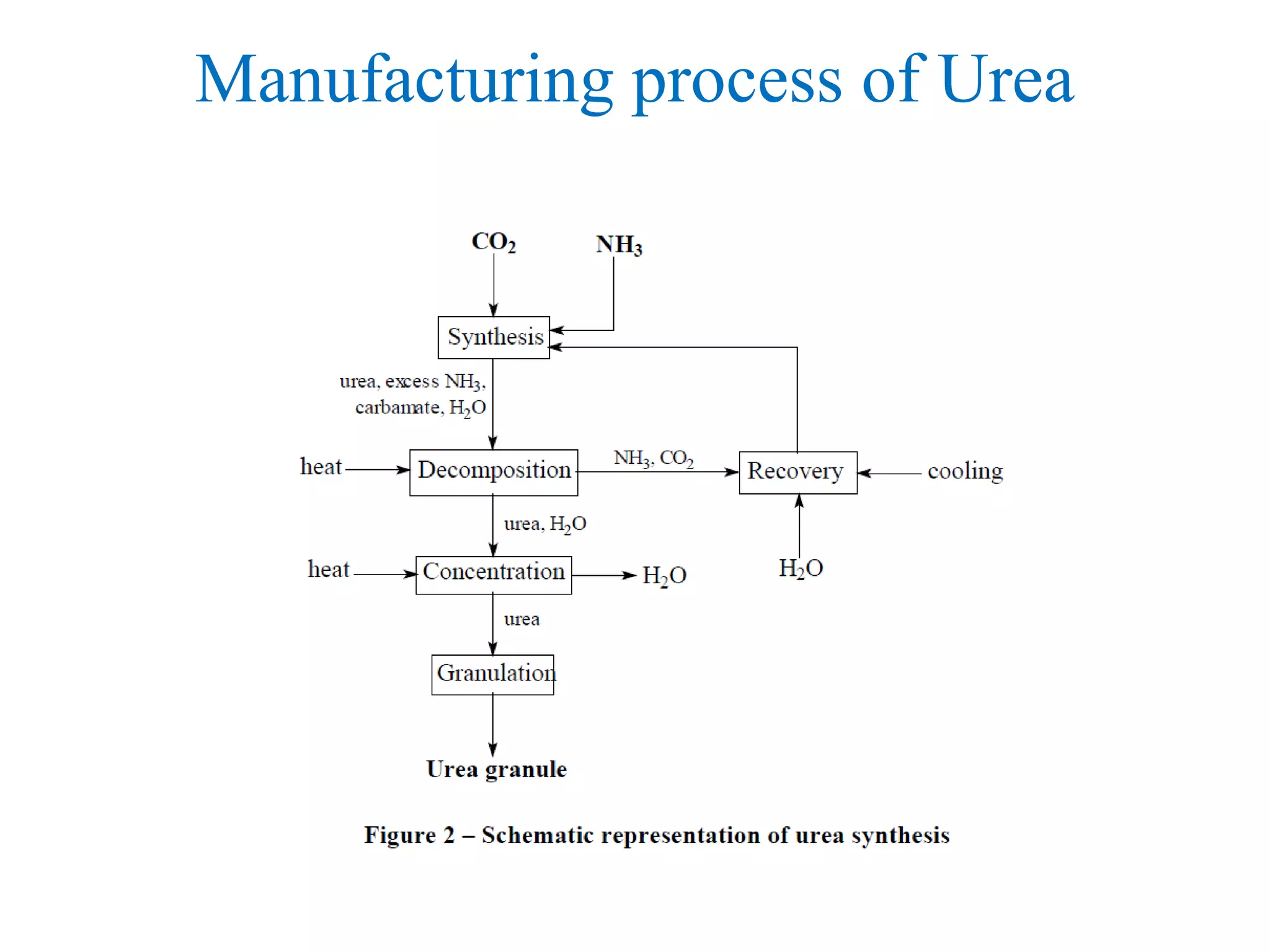 Ammonia and urea production | PPTX