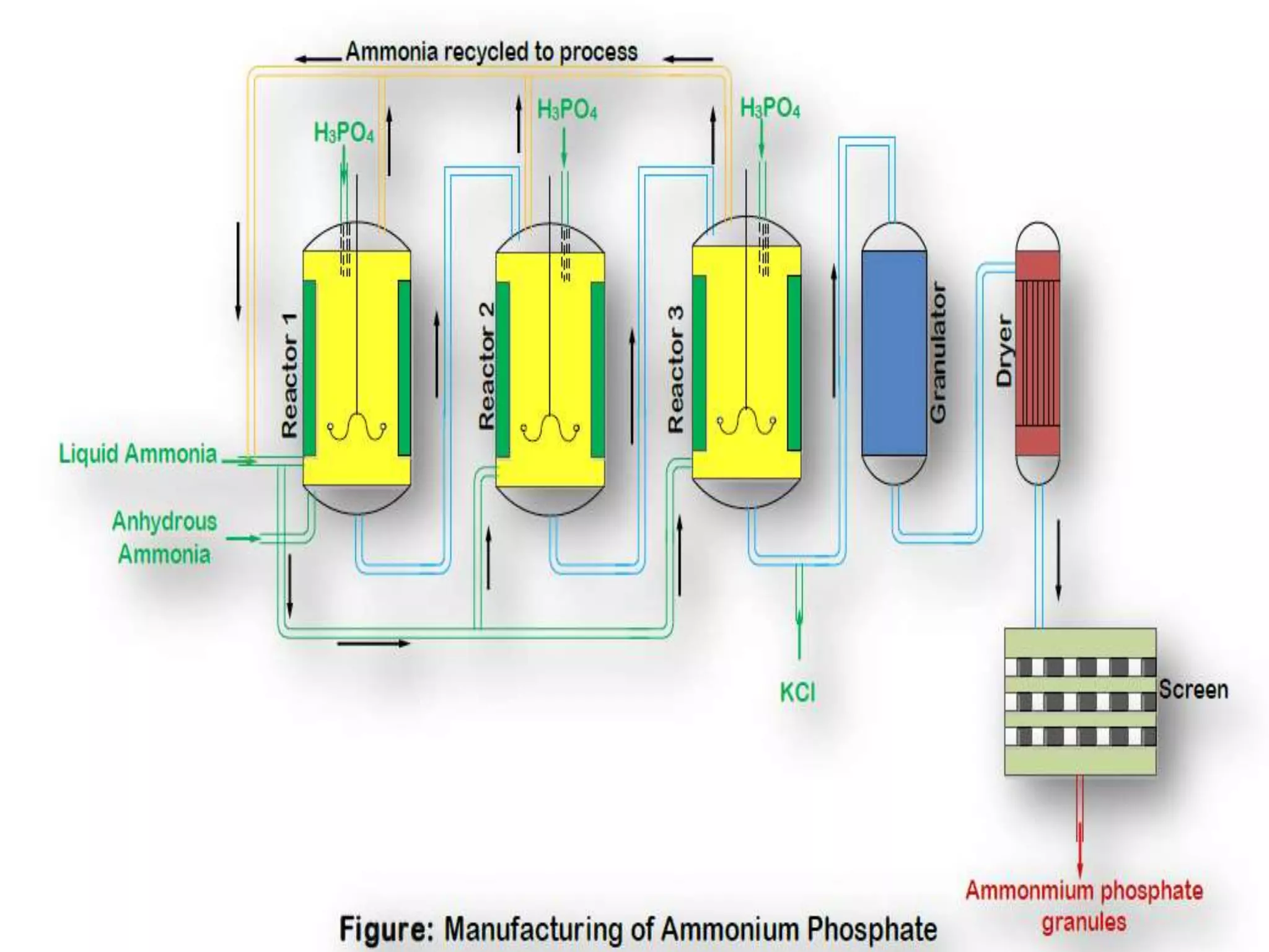 Ammonium phosphate | PPTX