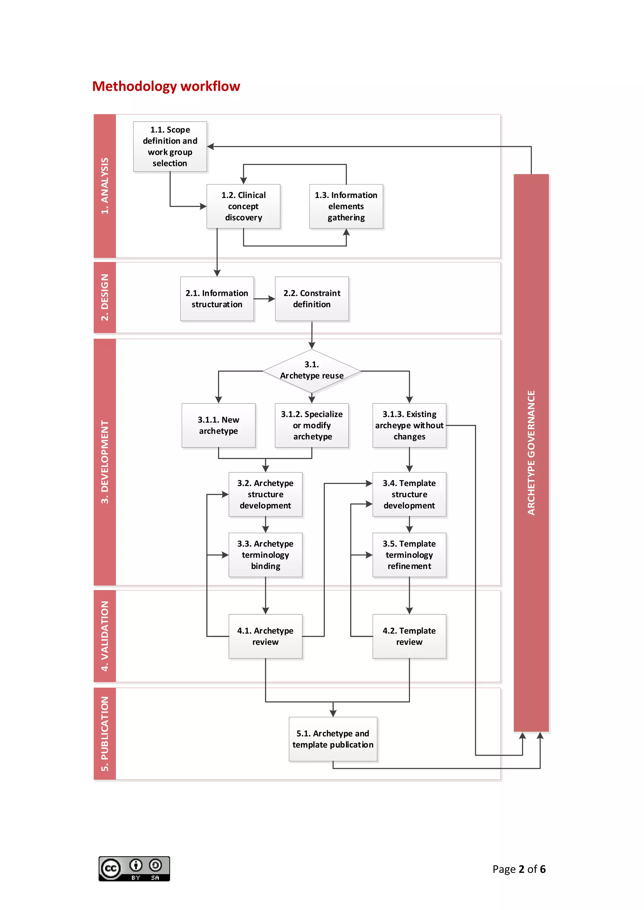 Archetype Modeling Methodology | PDF