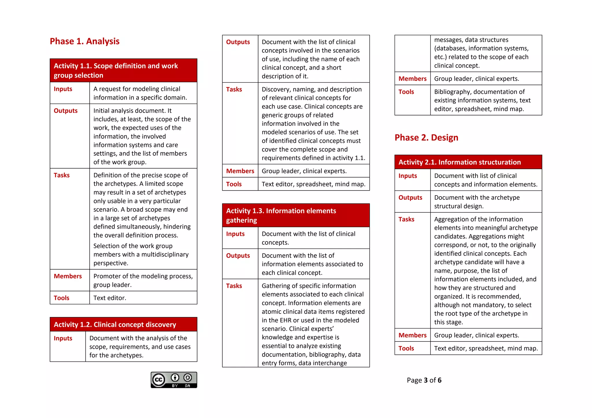Archetype Modeling Methodology | PDF
