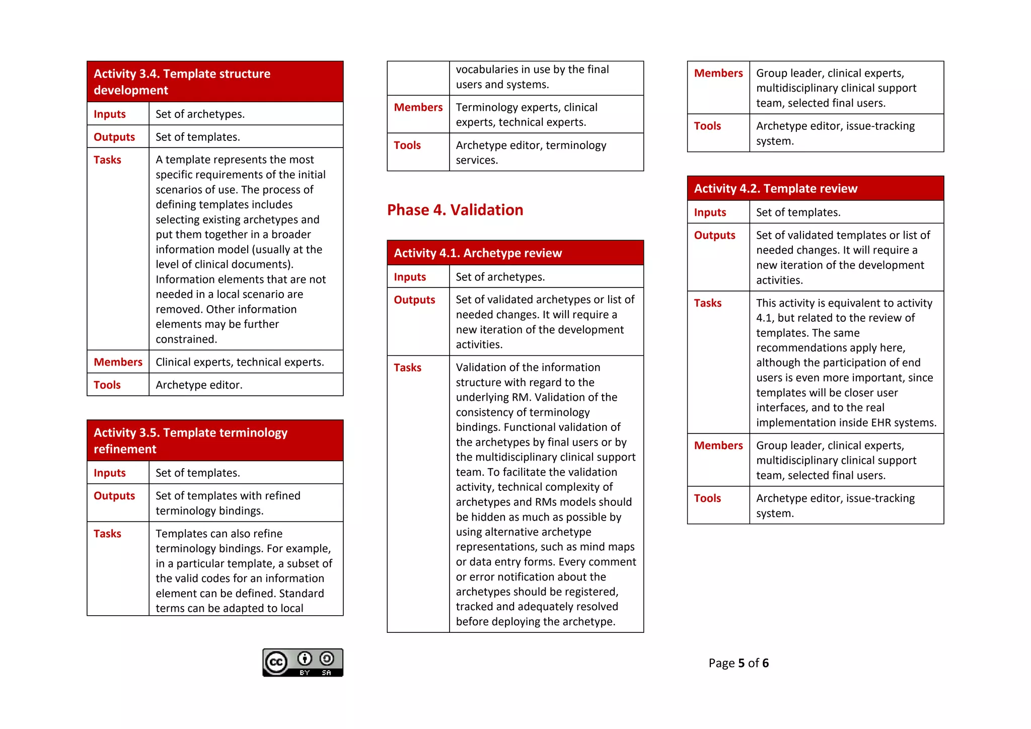 Archetype Modeling Methodology | PDF
