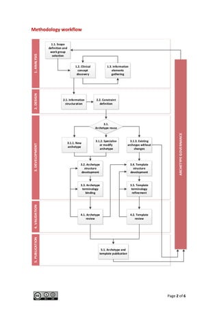 Archetype Modeling Methodology | PDF