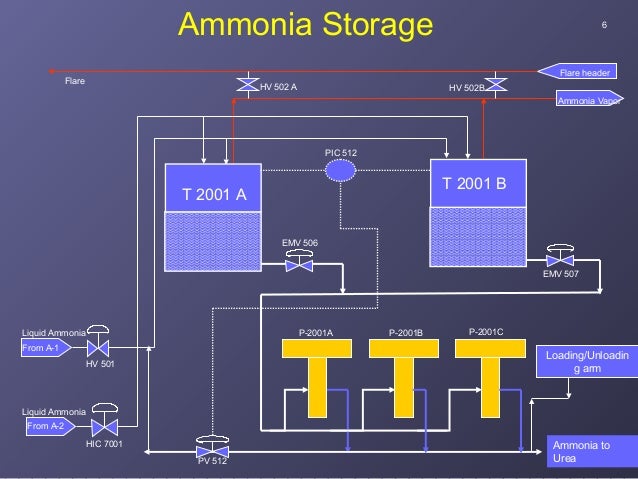 AMMONIA storage