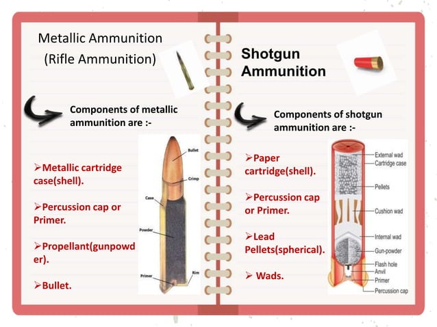 Ammunition and it's types and use in forensic ballistics | PPTX | Arms ...