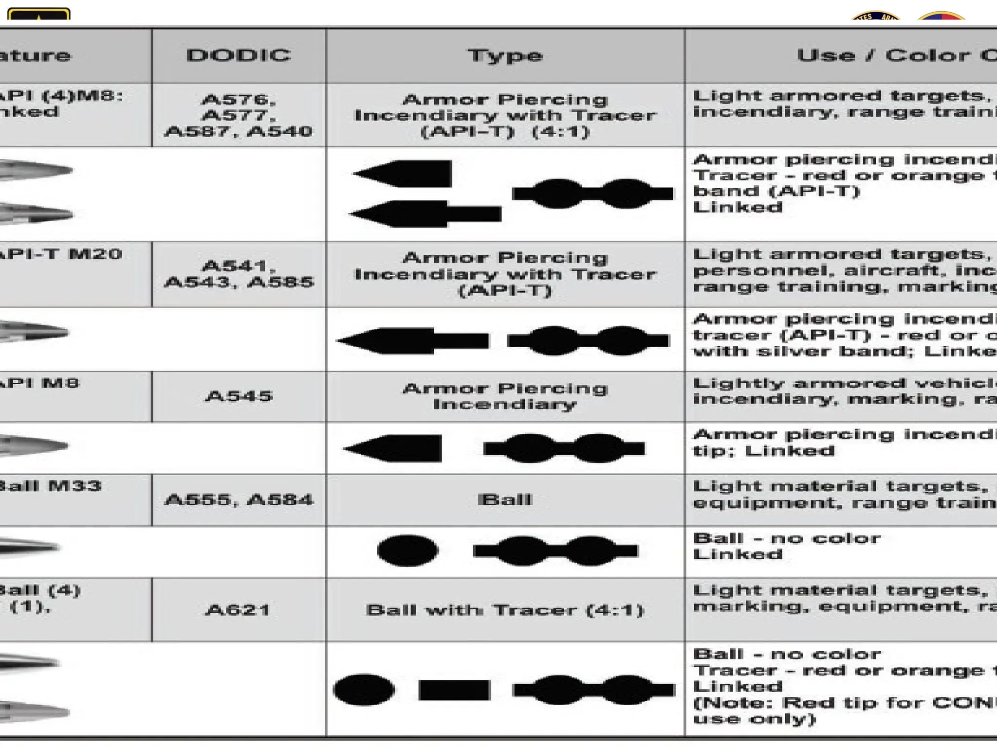 Ammunition Support for US Army Gunnery Ops | PPT