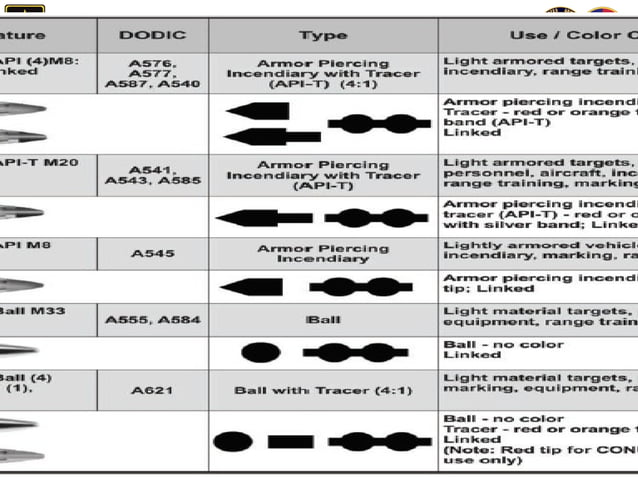 Ammunition Support for US Army Gunnery Ops | PPT
