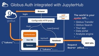 Working with Globus Platform Services and Portals | PPT