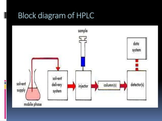 HPLC | PPTX | Chemistry | Science