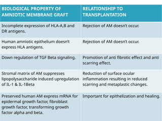 AMNIOTIC MEMBRANEfyyjhgfrg GRAFTING.pptx