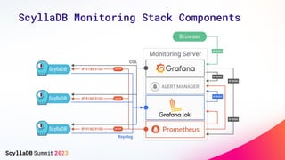 Optimizing ScyllaDB Performance via Observability | PDF