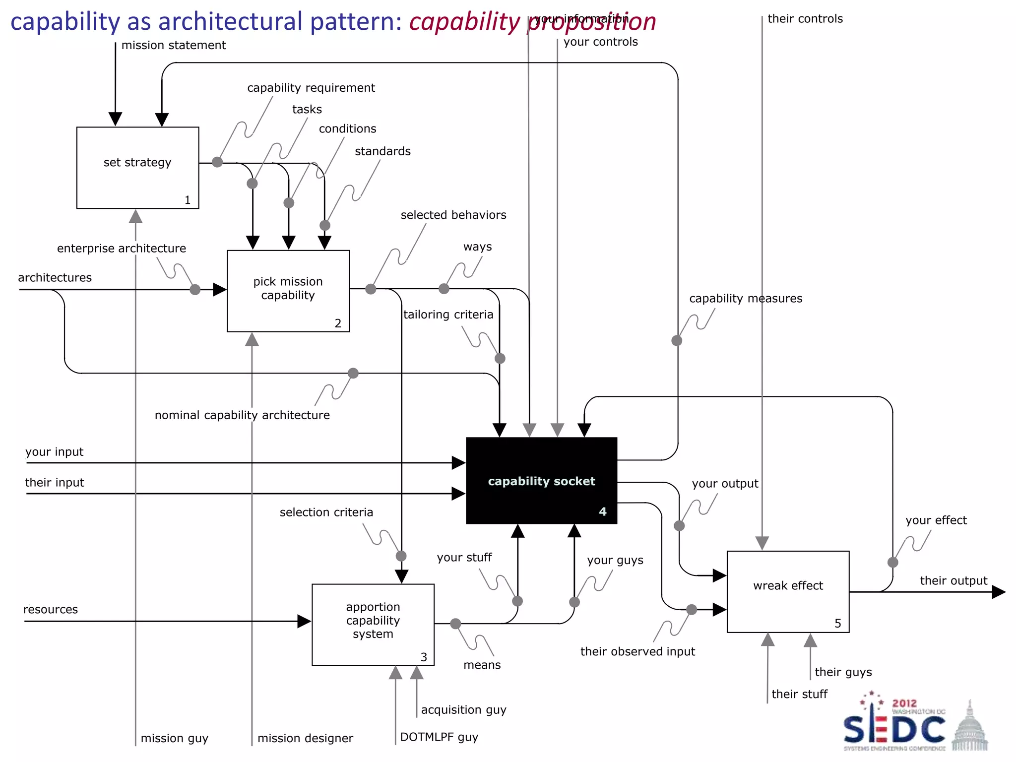 A Model-Based Approach to Joint Capabilities-vocabulary, semantics, and ...