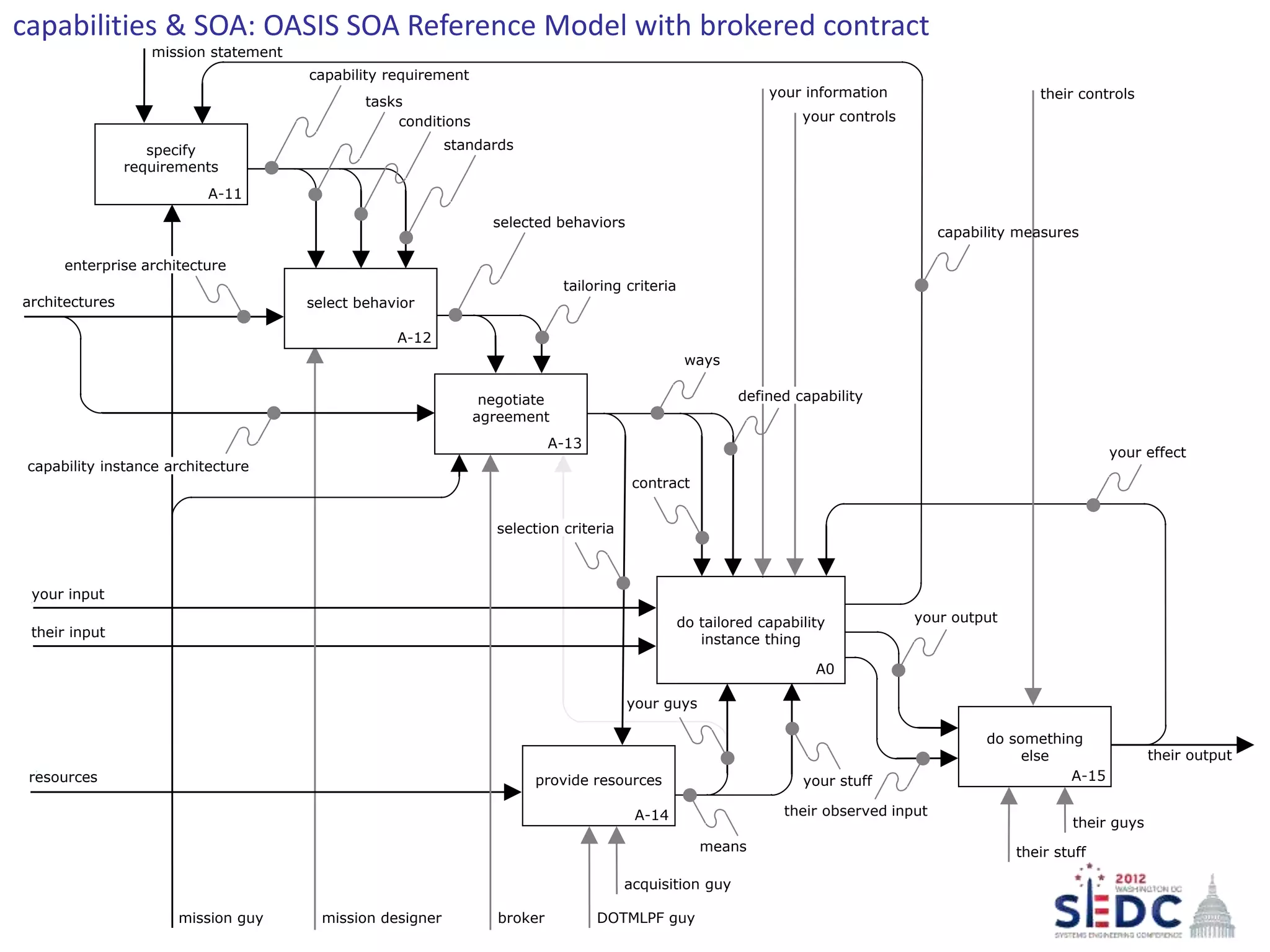 A Model-Based Approach to Joint Capabilities-vocabulary, semantics, and ...