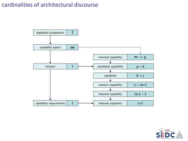 A Model-Based Approach to Joint Capabilities-vocabulary, semantics, and architectural patterns.pptx