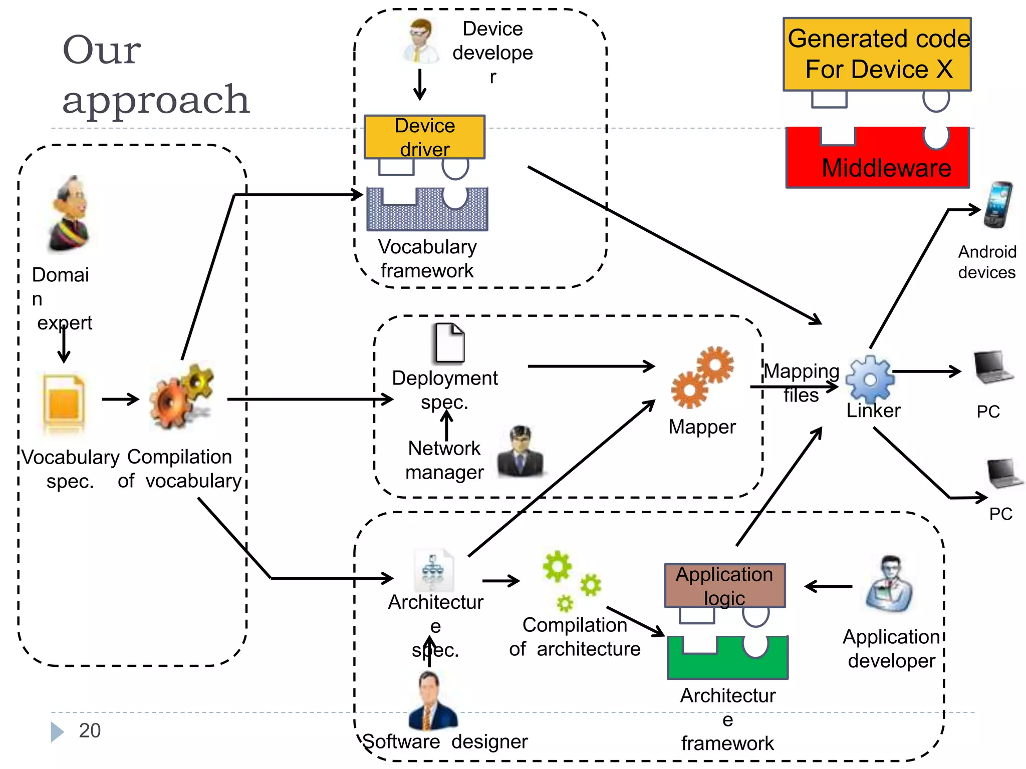 A Model Driven Development Framework For Developing Sense Compute