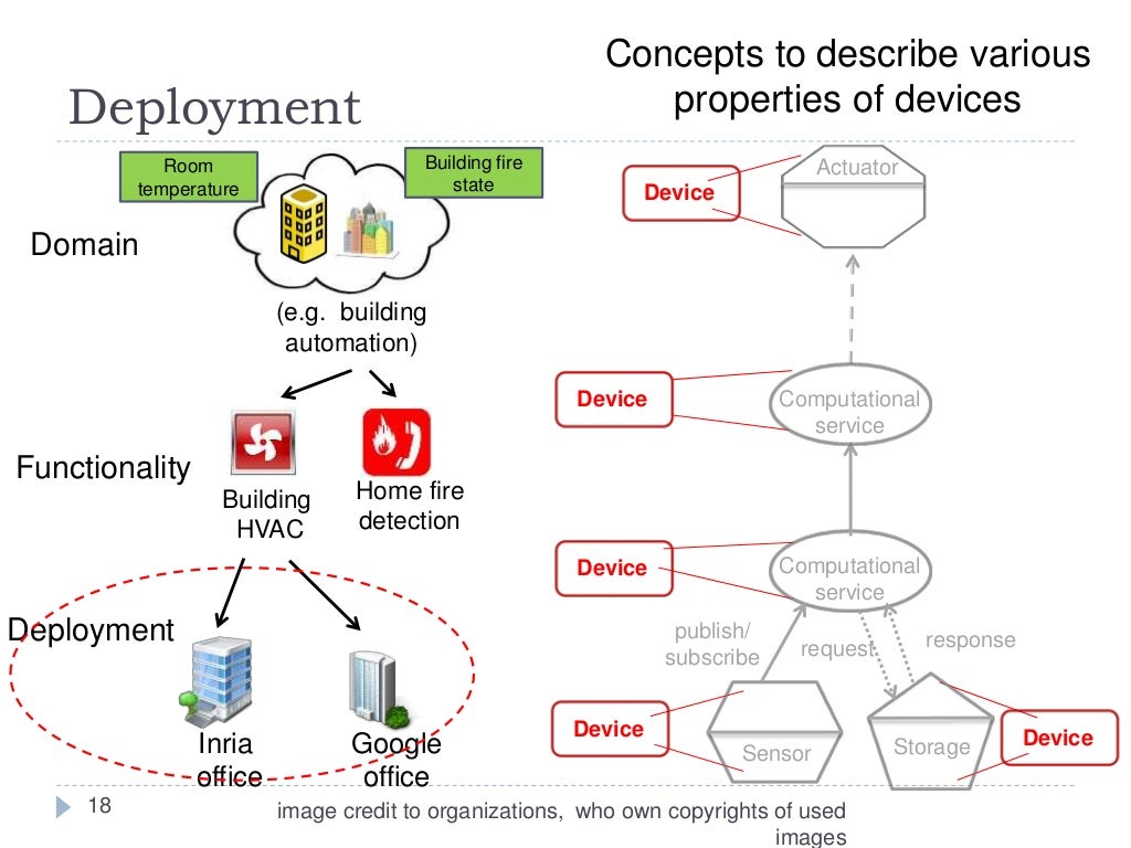 A Model Driven Development Framework For Developing Sense Compute Con 