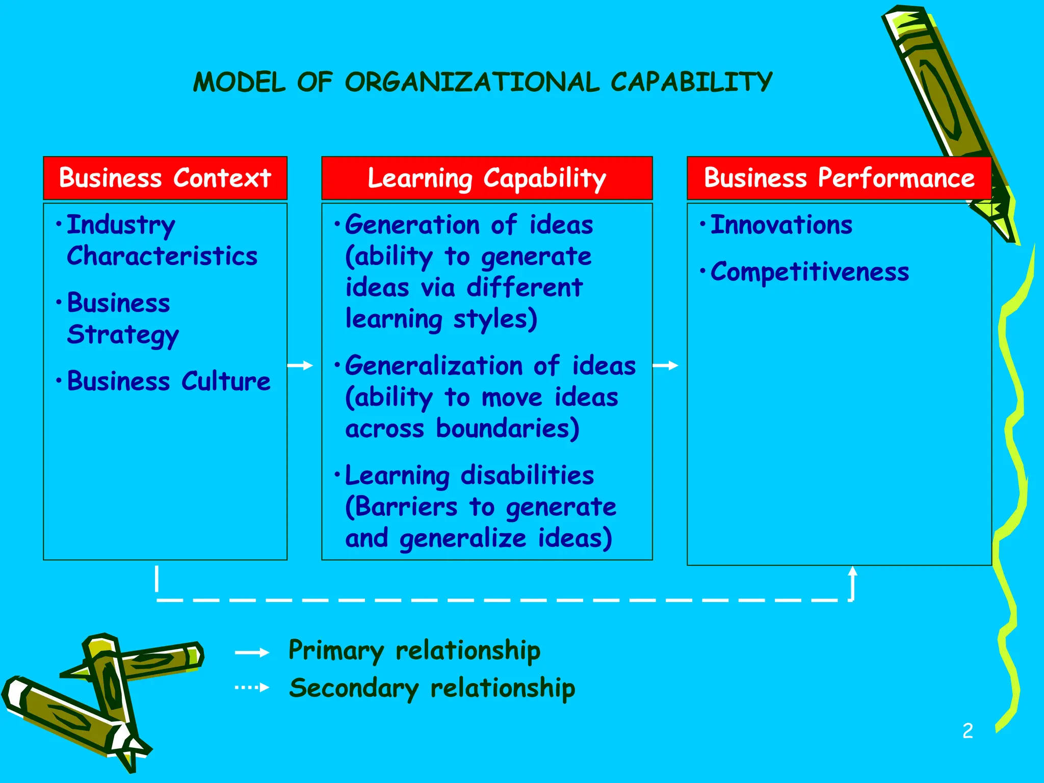 A Model for Organizational Learning Capability.new.ppt