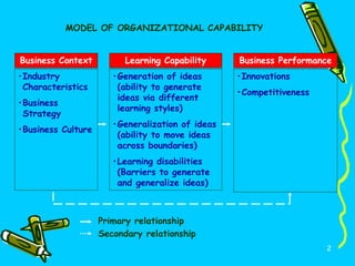 A Model for Organizational Learning Capability.new.ppt