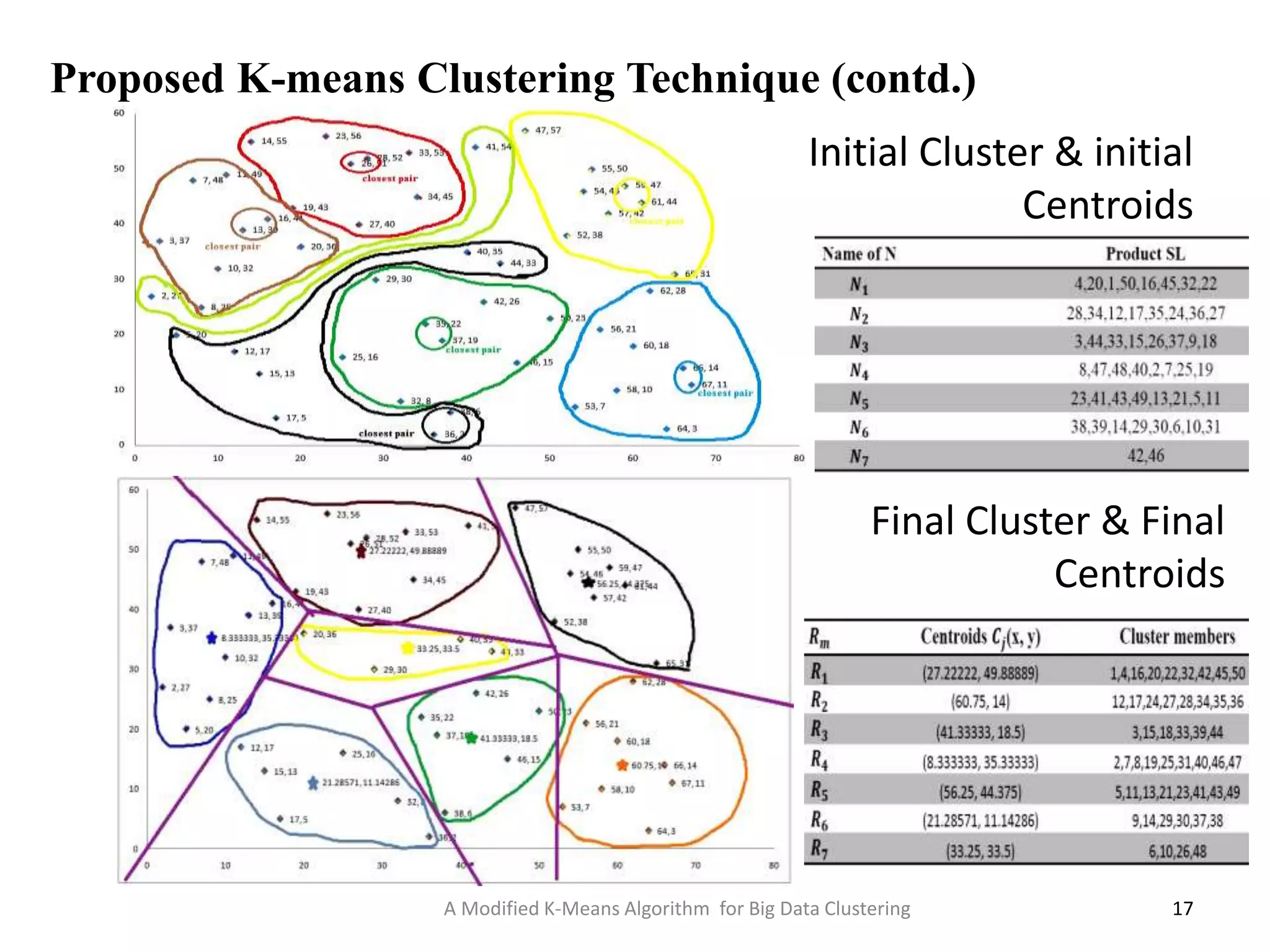 A modified k means algorithm for big data clustering | PPTX