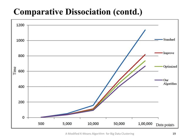 A Modified K Means Algorithm For Big Data Clustering Ppt