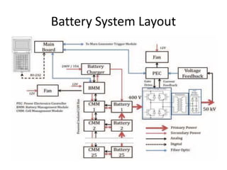 A modular high power battery system for pulsed | PPTX
