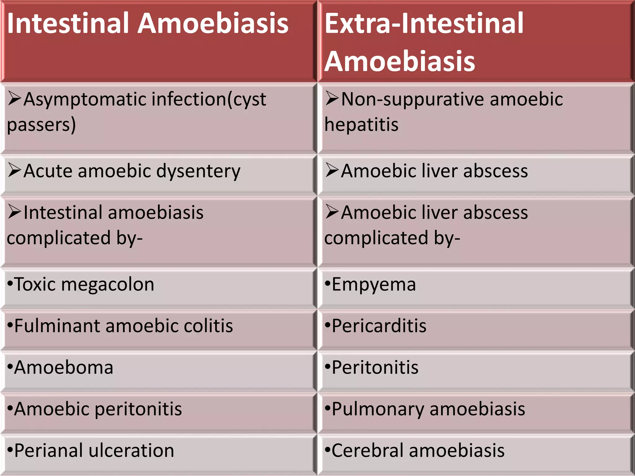 Amoebiasis clinical features | PPTX