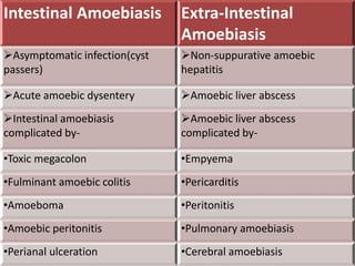 Amoebiasis clinical features | PPTX