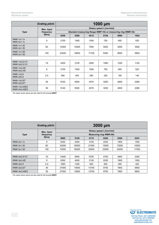 AMO Incremental Angle Encoder | PDF
