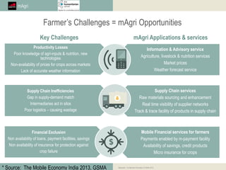 Amol Jadhav: mAgri | PPT