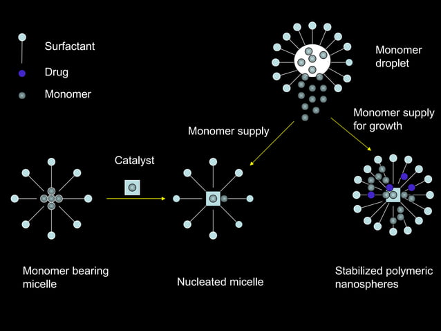 nanoparticles | PPT | Chemistry | Science