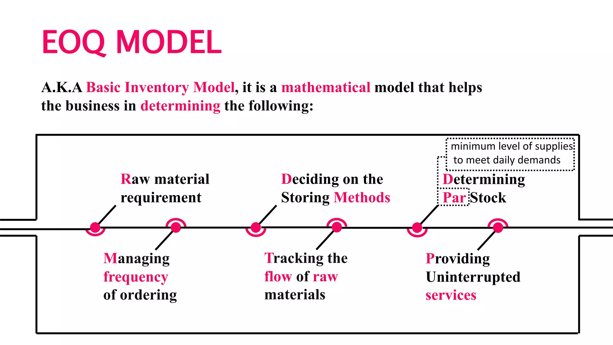 Independent Demnad Inventory Systems- EOQ | PPTX