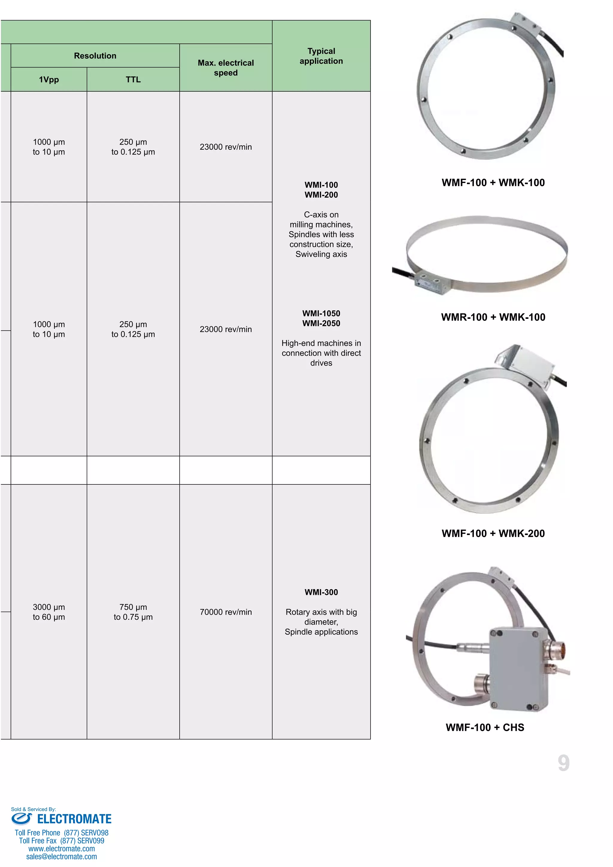 AMO Product Overview | PDF