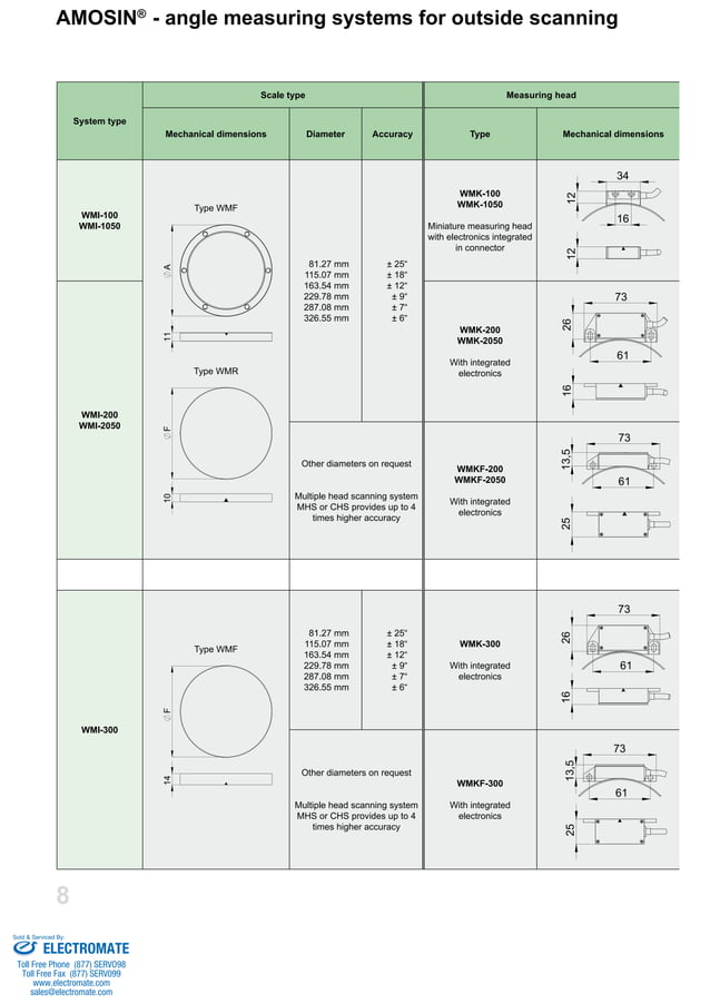 AMO Product Overview | PDF